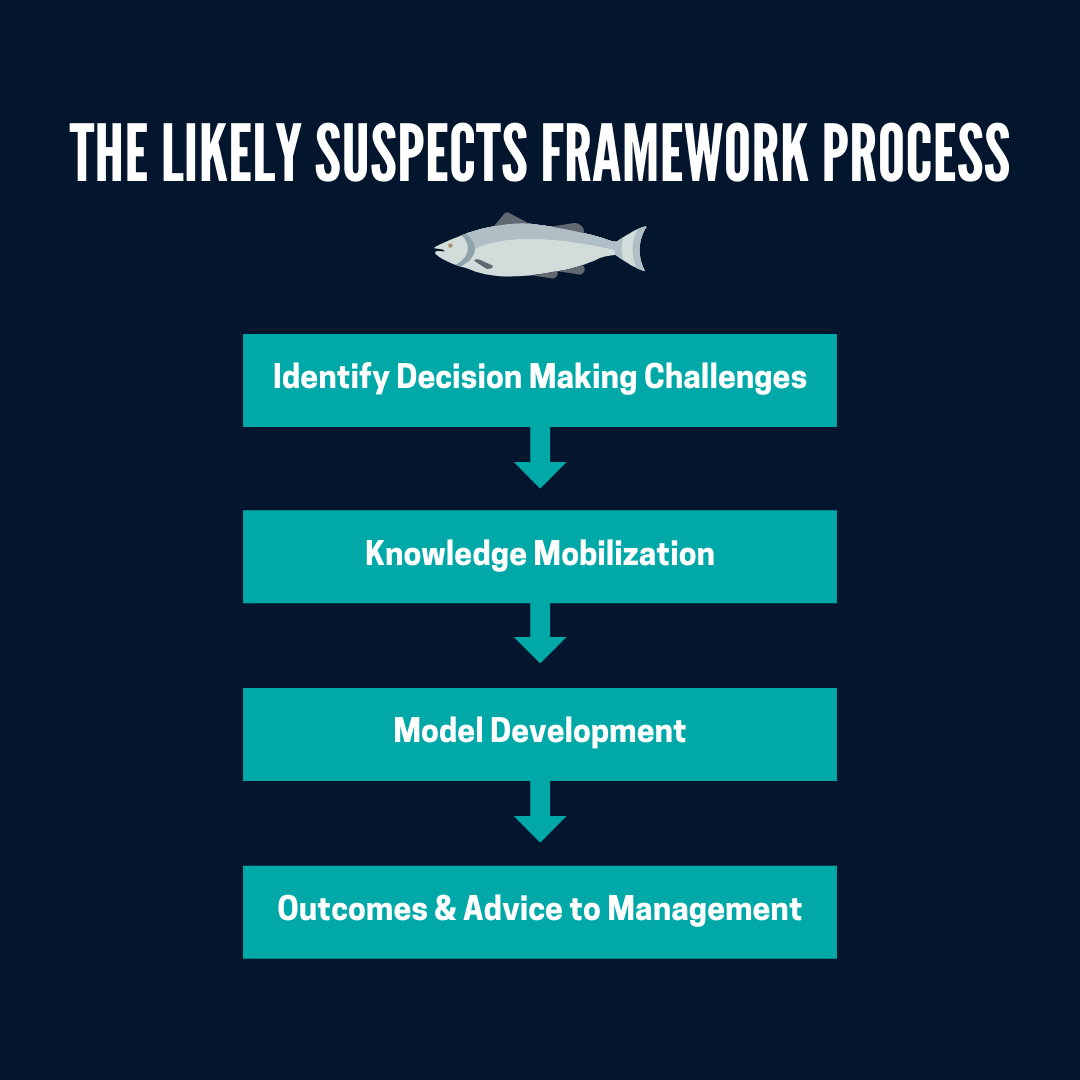 Likely Suspects Framework – International Year of the Salmon